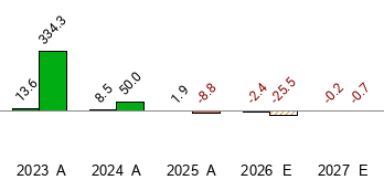 What is the current Price Target and Forecast for Rapid7 (RPD)