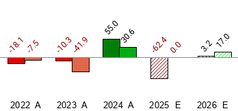 Rayonier - RYN - Stock Price Today - Zacks
