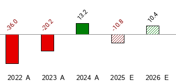 Sinclair, Inc. - SBGI - Stock Price Today - Zacks