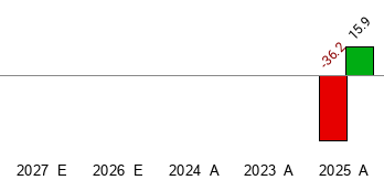 Scilex Holding Company - SCLX - Stock Price Today - Zacks