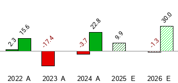Stora Enso Oyj - SEOAY - Stock Price Today - Zacks