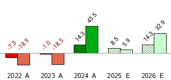 Stifel Financial - SF - Stock Price Today - Zacks
