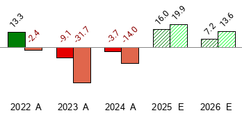 Simmons First National - SFNC - Stock Price Today - Zacks