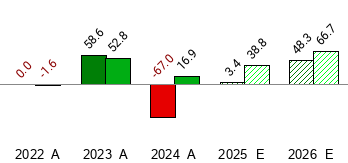 Sangamo Therapeutics - SGMO - Stock Price Today - Zacks