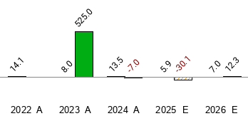 Surgery Partners - SGRY - Stock Price Today - Zacks