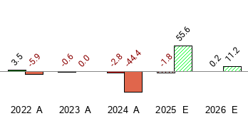 Sirius XM - SIRI - Stock Price Today - Zacks