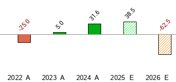 What is the current Price Target and Forecast for Standard Lithium (SLI)