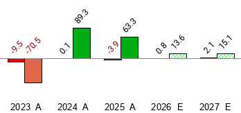 Scotts MiracleGro - SMG - Stock Price Today - Zacks