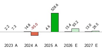 Semtech - SMTC - Stock Price Today - Zacks