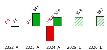 What is the current Price Target and Forecast for Soligenix (SNGX)