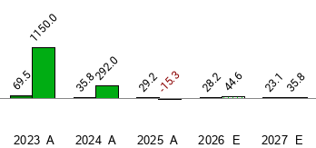 Snowflake - SNOW - Stock Price Today - Zacks