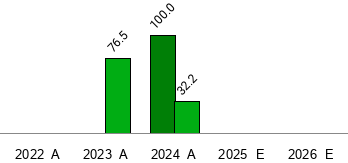 Sow Good - SOWG - Stock Price Today - Zacks