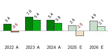 Simon Property Group - SPG - Stock Price Today - Zacks