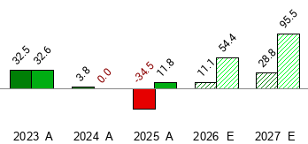 What is the current Price Target and Forecast for Spire (SPIR)