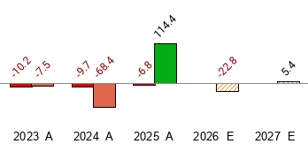 Sasol - SSL - Stock Price Today - Zacks