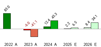 Stagwell Inc. - STGW - Stock Price Today - Zacks
