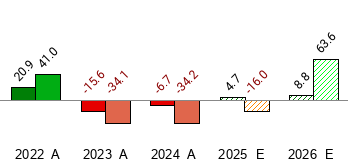 Steel Dynamics - STLD - Stock Price Today - Zacks