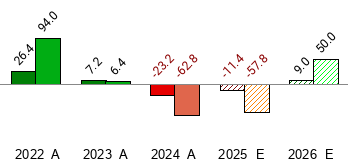 What is the current Price Target and Forecast for STMicroelectronics (STM)