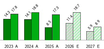 What is the current Price Target and Forecast for Stantec (STN)