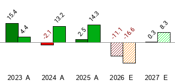Constellation Brands - STZ - Stock Price Today - Zacks