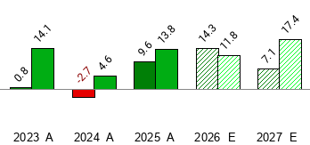 Standex International - SXI - Stock Price Today - Zacks