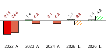 What is the current Price Target and Forecast for AT&T (T)