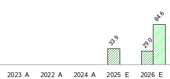 BBB Foods Inc. - TBBB - Stock Price Today - Zacks