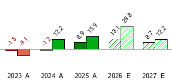 TE Connectivity (TEL) Peg Ratio (TTM) - Zacks.com
