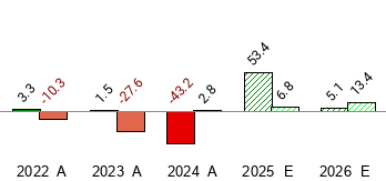 Truist Financial - TFC - Stock Price Today - Zacks