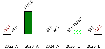 What is the current Price Target and Forecast for TG Therapeutics (TGTX)