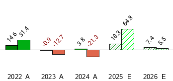 First Financial Corporation Indiana - THFF - Stock Price Today - Zacks