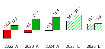 Tencent Music Entertainment Group - TME - Stock Price Today - Zacks
