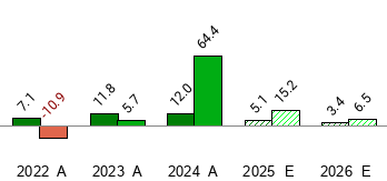 The Travelers Companies - TRV - Stock Price Today - Zacks