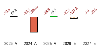 What is the current Price Target and Forecast for Telesat (TSAT)