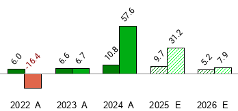 Universal Health Services - UHS - Stock Price Today - Zacks