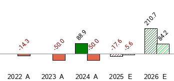 What is the current Price Target and Forecast for Ur Energy (URG)