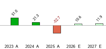 What is the current Price Target and Forecast for US Gold Corp (USAU)
