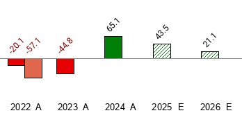 UWM - UWMC - Stock Price Today - Zacks