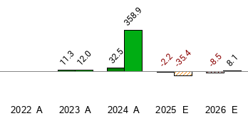 Valaris - VAL - Stock Price Today - Zacks
