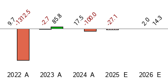 Village Farms International - VFF - Stock Price Today - Zacks