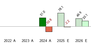 VinFast Auto Ltd. - VFS - Stock Price Today - Zacks