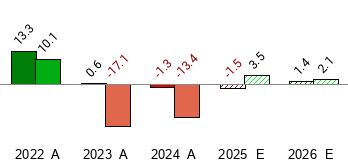 Vornado Realty Trust - VNO - Stock Price Today - Zacks