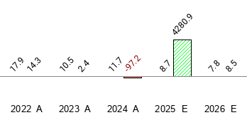 What is the current Price Target and Forecast for Vertex ...
