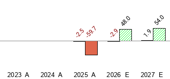 Vestis Corporation - VSTS - Stock Price Today - Zacks