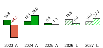 Valvoline - VVV - Stock Price Today - Zacks