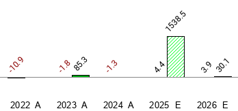 Wayfair - W - Stock Price Today - Zacks
