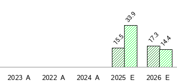 Waystar Holding Corp. - WAY - Stock Price Today - Zacks