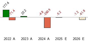 What is the current Price Target and Forecast for Warner Bros ...