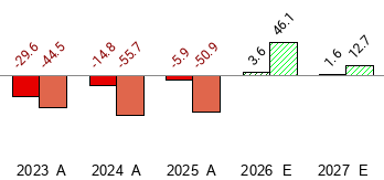 Winnebago Industries - WGO - Stock Price Today - Zacks