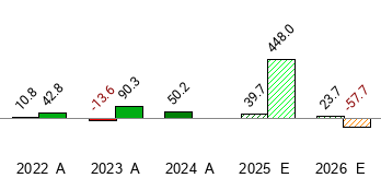 GENEDX HOLDINGS - WGS - Stock Price Today - Zacks